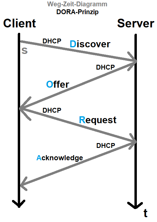 DHCP Protocol | Fludix's Blog